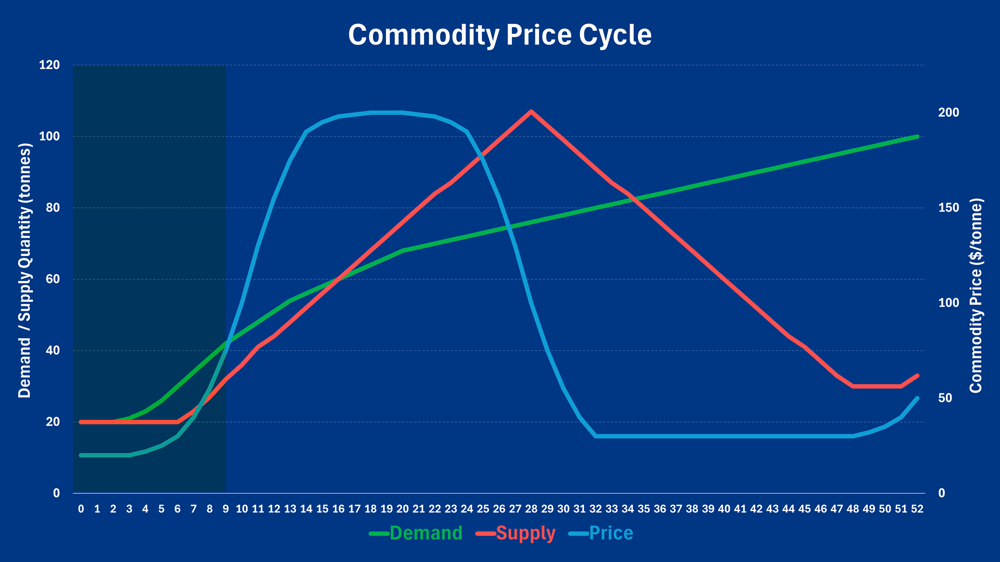 Riding The Commodity Price Cycle The Definitive Investor Guide